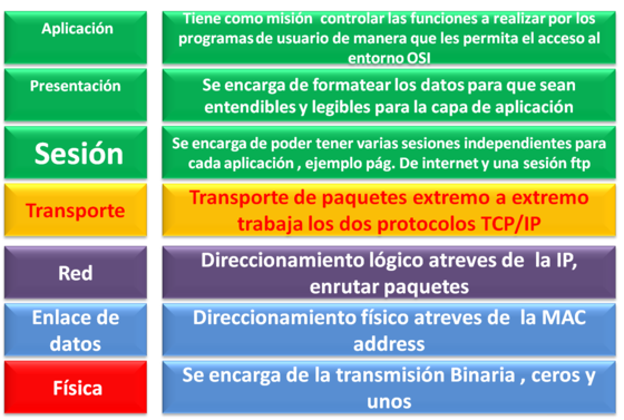 Tareas Comunicacion Avanzada de Datos: Resumen Del Modelo OSI mas Video