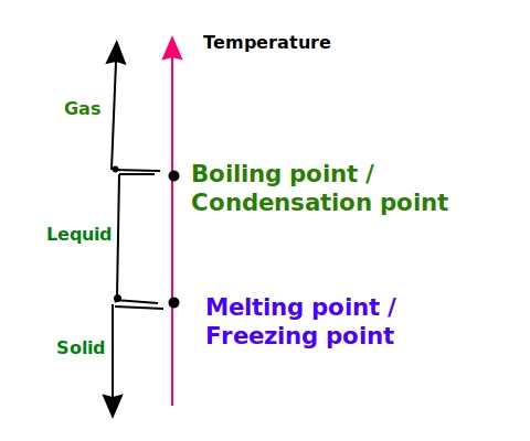 MATTER AND ITS STATES (PHASE)