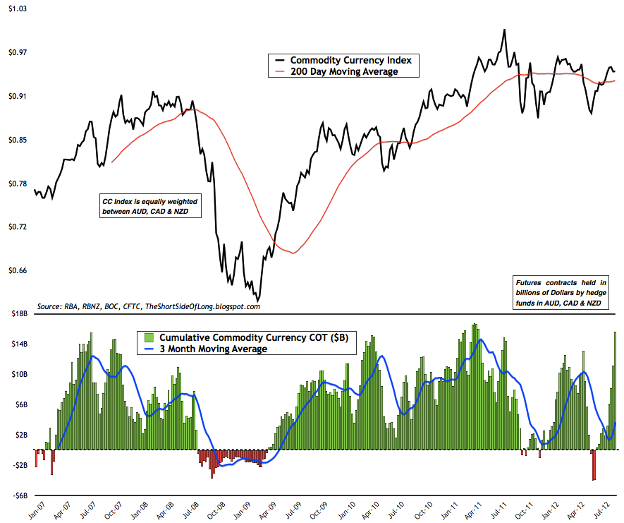 Hedge Fund Positioning In Commodities | Investing.com