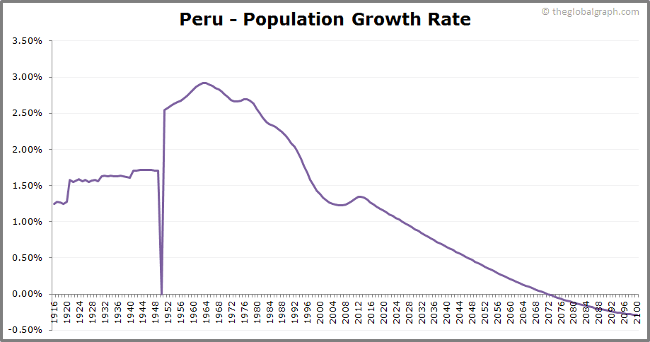 Peru Population | 2021 | The Global Graph