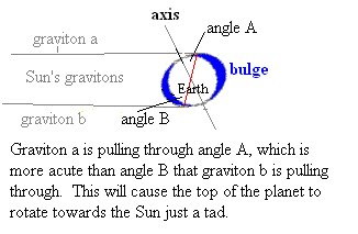VES theory: Equatorial bulge and tilt
