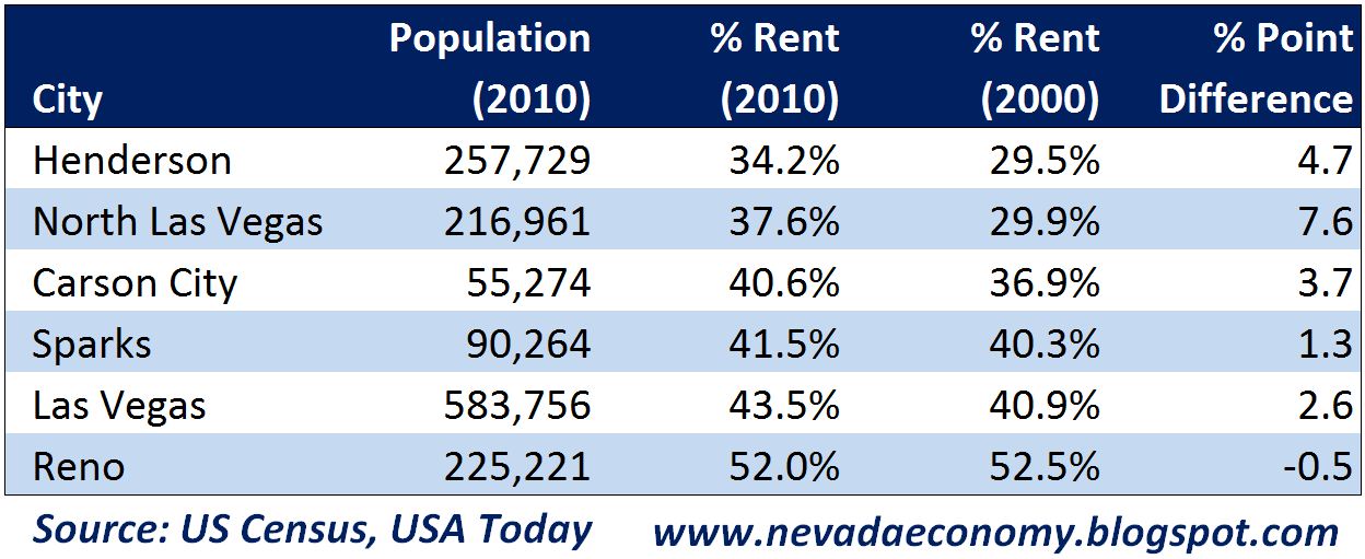The Nevada Economy