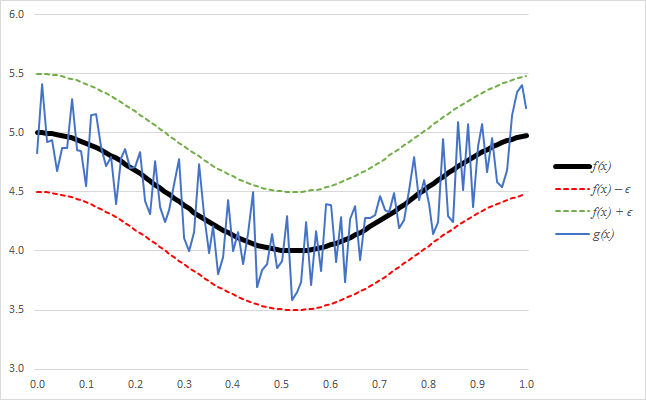 Convergence of Sequences of Functions