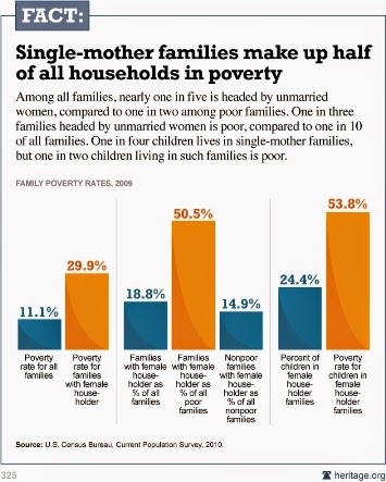 The Cycle of Poverty for Single Mothers