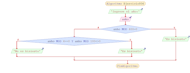 CÓDIGOS EN JAVA: DIAGRAMAS DE FLUJO - ENTREGA 08