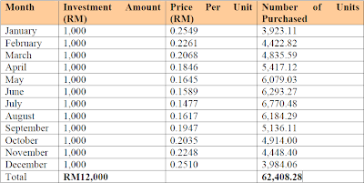 Life as a Unit Trust Consultant: What is Ringgit Cost Averaging?