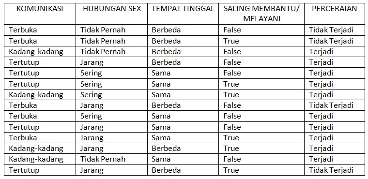 Contoh Tabel Keputusan (Decision Tree) DATA MINING tentang Terjadinya ...