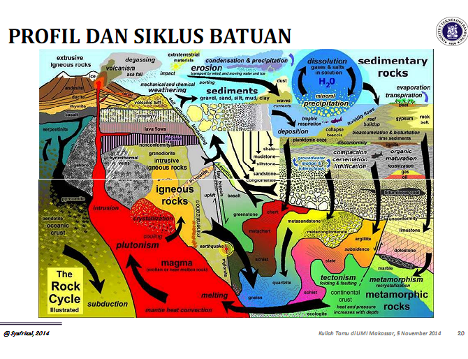 Proses Pembentukan Endapan - Catatan Kuliah