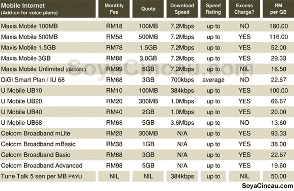 INFORMATION TECHNOLOGY: PERBANDINGAN HARGA BROADBAND