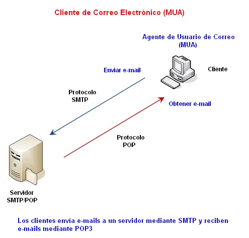 Dar a luz Alargar pasajero protocolo de correo smtp Ingenieros ...