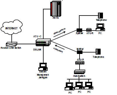 Asymmetric Digital Subscriber Line (ADSL)