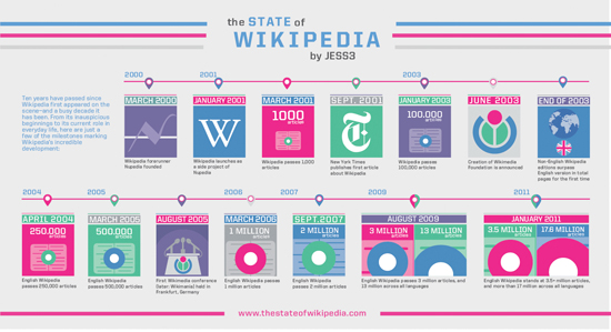 Infographic about Wikipedia by Jess3