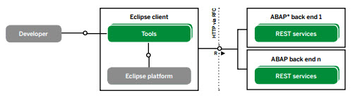 Código de Retorno: ABAP in ECLIPSE (AiE)