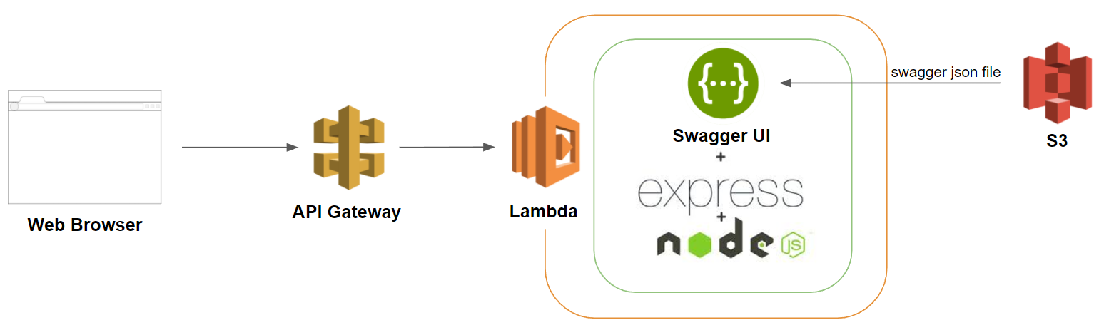 Hello ChanMin's World !: [AWS] Express에서 동작하는 Swagger UI server 만드는 방법(AWS API Gateway, Lambda 이용)