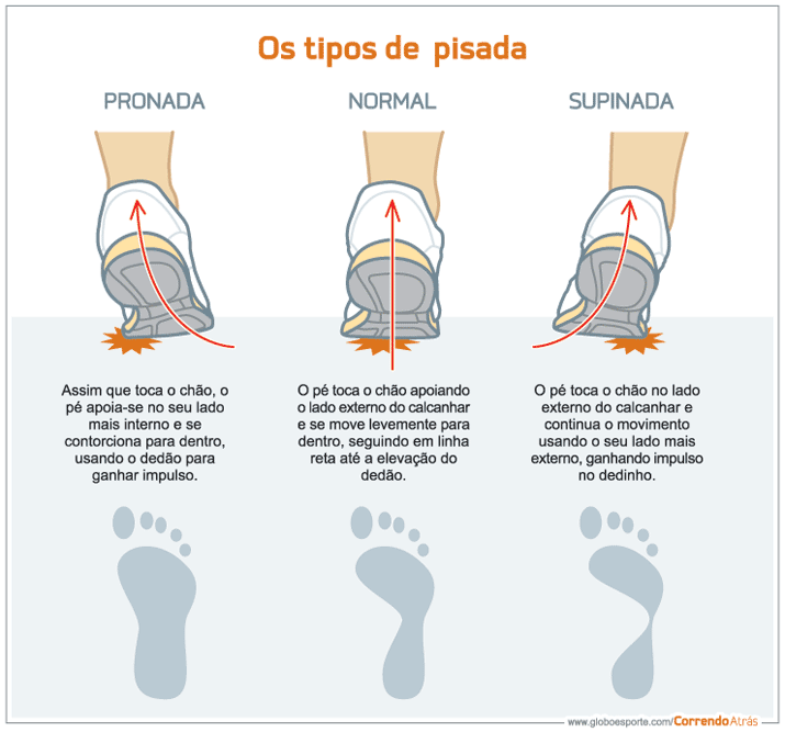 Corre Coração: Quais são os tipos de pisada?