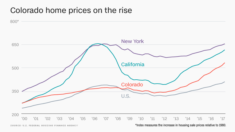 How Colorado became one of the least affordable places to live in the U ...