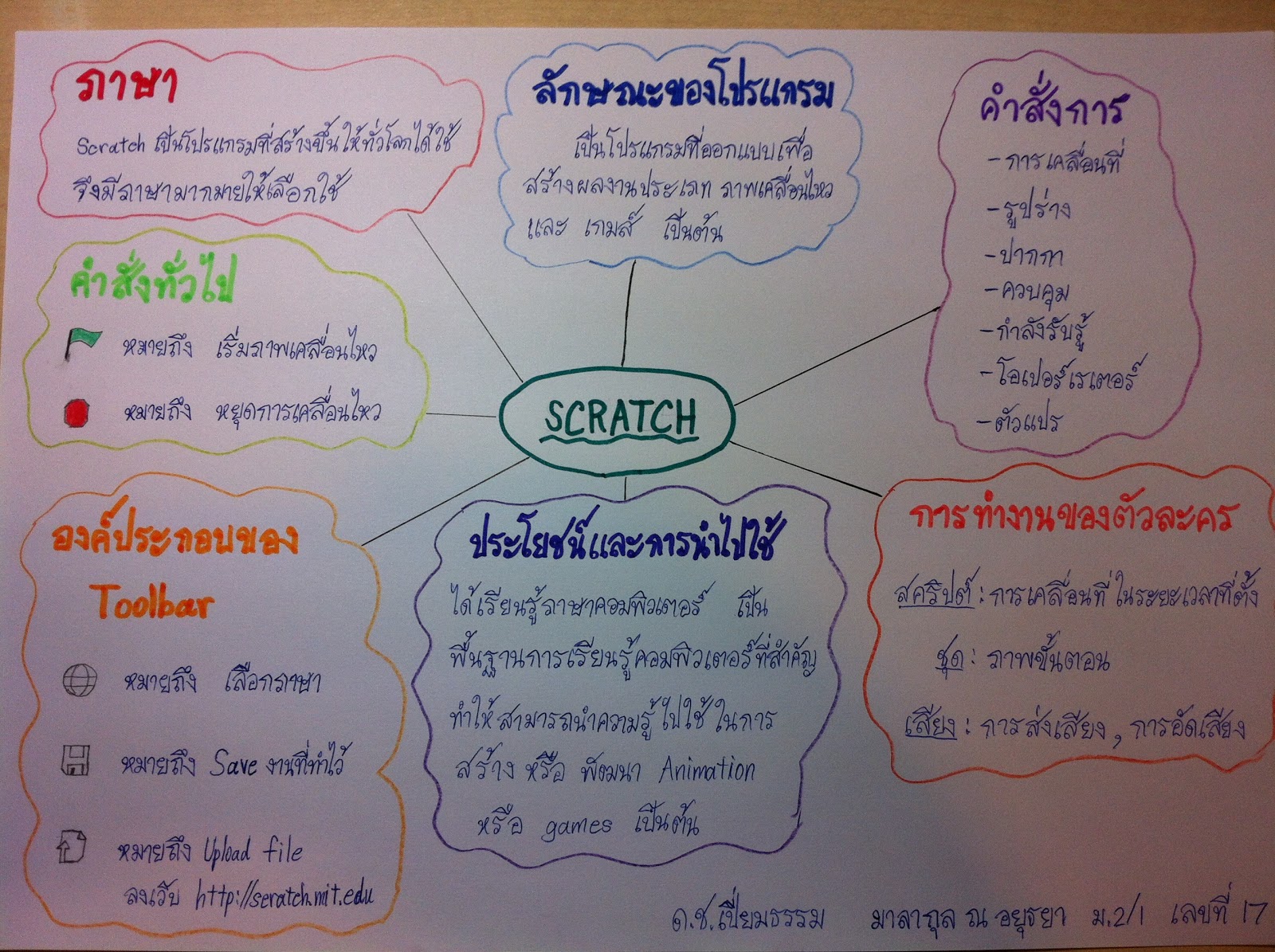 CUD 52: MindMap การสรุปโปรแกรมScratch