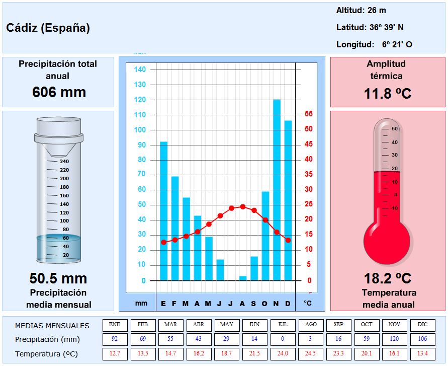 Profesor de Historia, Geografía y Arte: Tiempo y clima en España