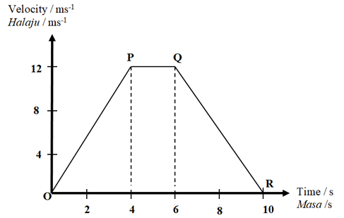 Koleksi latihan Fizik SPM: 2A4m - graf halaju-masa