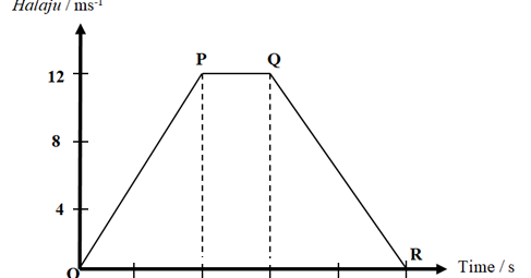 Koleksi latihan Fizik SPM: 2A4m - graf halaju-masa
