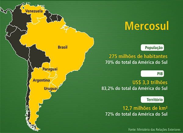 Ciências Humanas - CEEJA "PROFº JOÃO SEGURA" - PENÁPOLIS(SP): MERCOSUL ...