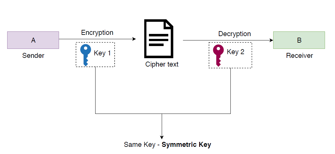 Encryption to take secure programming a step forward