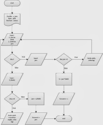 AAA: FLOWCHART PROGRAM KASIR