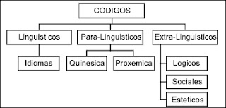 MODELOS CLASICOS DE COMUNICACIÓN: TIPOS DE CODIGOS: LINGUISTICOS ...