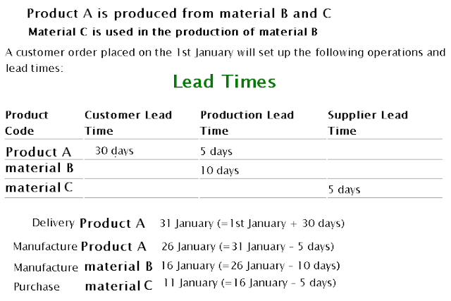 What is Lead Time | Accounting Education