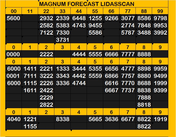 FORECAST LIDASSCAN: MAGNUM 9 September 2012 Ahad