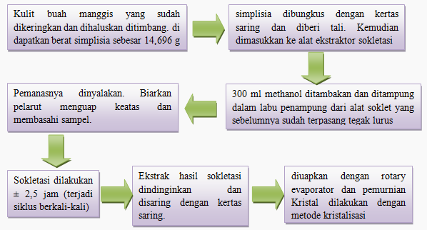Ekstraksi Garcinia Mangostana dengan Metode Sokletasi | Farida Apt