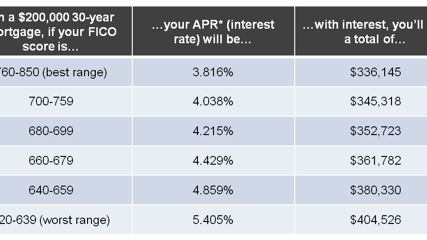 Credit Score - How To Build My Credit Score - Build Information Center