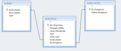NORMALISASI 1NF, 2NF, 3NF BESERTA STUDI KASUS - Sistem Basis Data