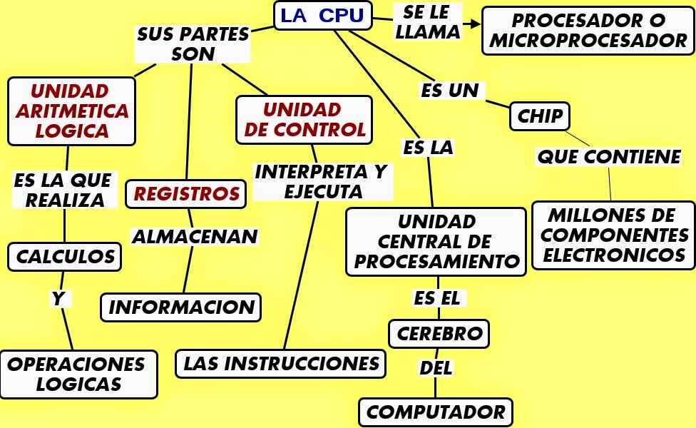 EXPLORANDO EL MUNDO DE LA TECNO - INFORMÁTICA: MAPAS CONCEPTUALES