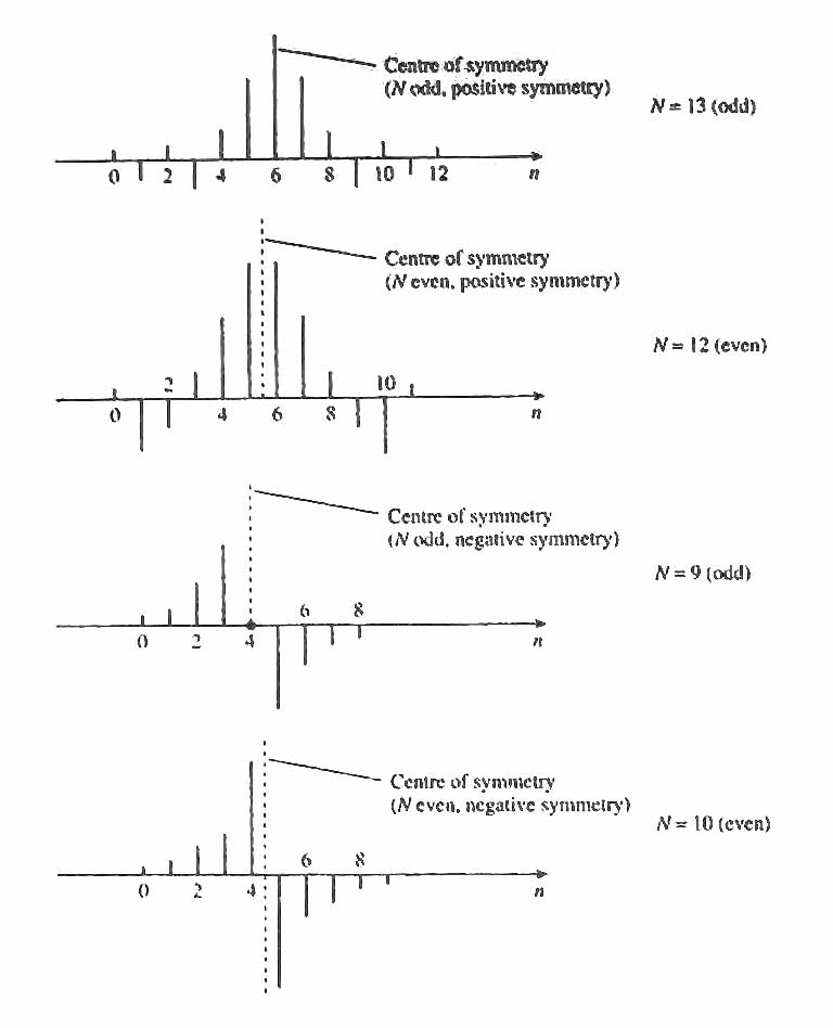 Filter Digital Finite Impulse Response (FIR) - Pemrosesan Sinyal Digital