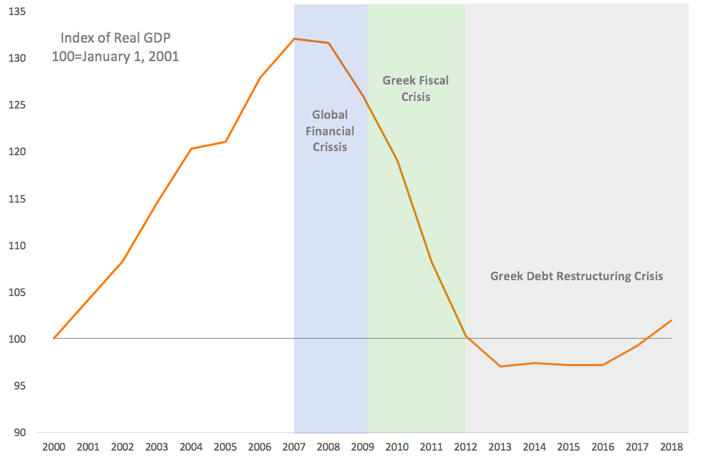 True Economics: 18/7/17: Greece in Recession. Again.