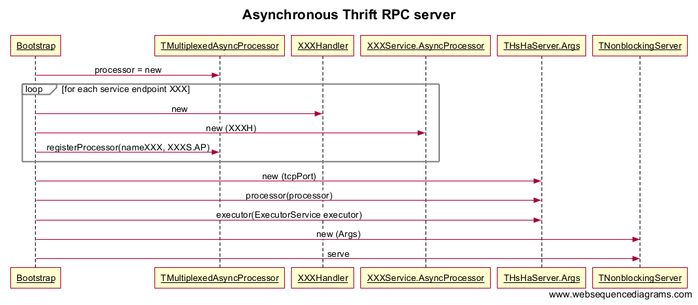 Nikita Dolgovs Technical Blog Asynchronous Rpc Server With Thrift