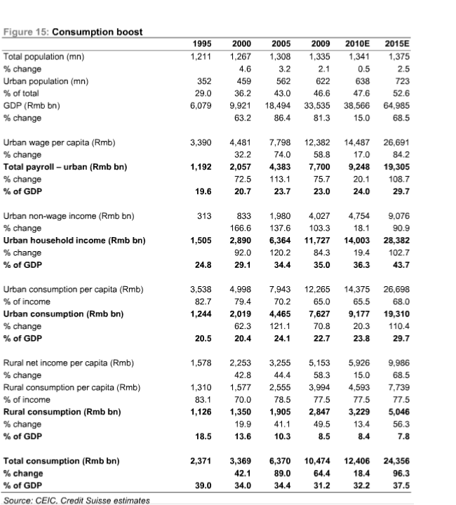 Income distribution in China and projected consumption | NextBigFuture.com