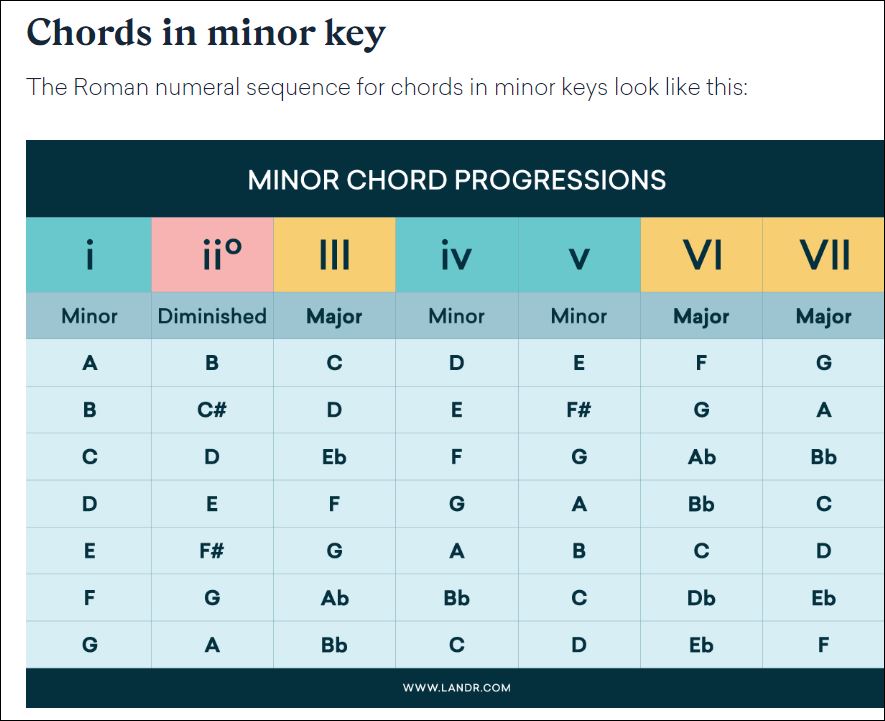 Catatan Progresi Chord