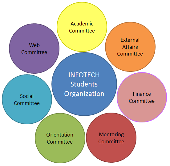 INFOTECH Students Organization: ISO Committees