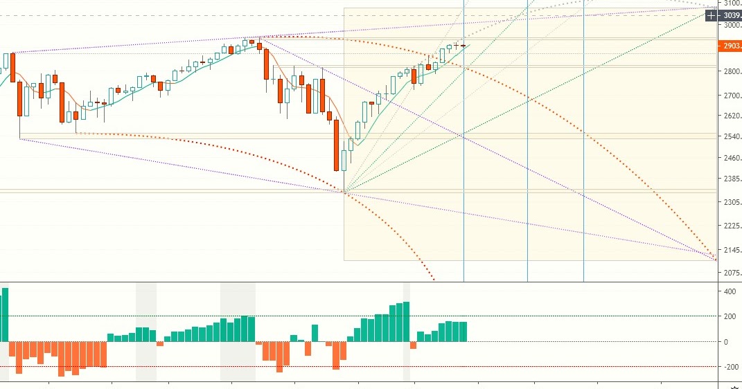 SPX CIT Dates: SPX Pattern and Trend