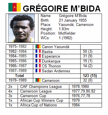 Classic Fútbol: GRÉGOIRE M'BIDA - STATISTICS AND PROFILE