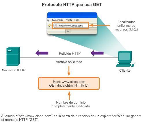 Protocolo HTTP y HTTPS de la capa de Aplicación - Cisco CCNA ...
