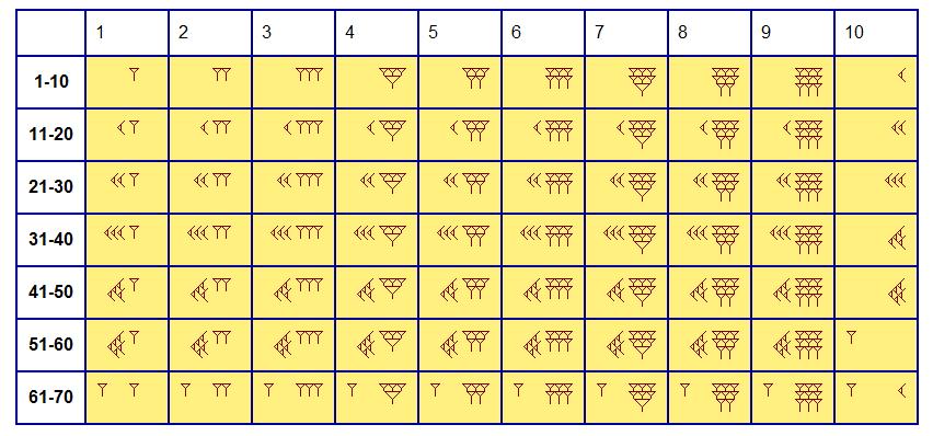Istoria numerelor partea 2 | Gandire Logica