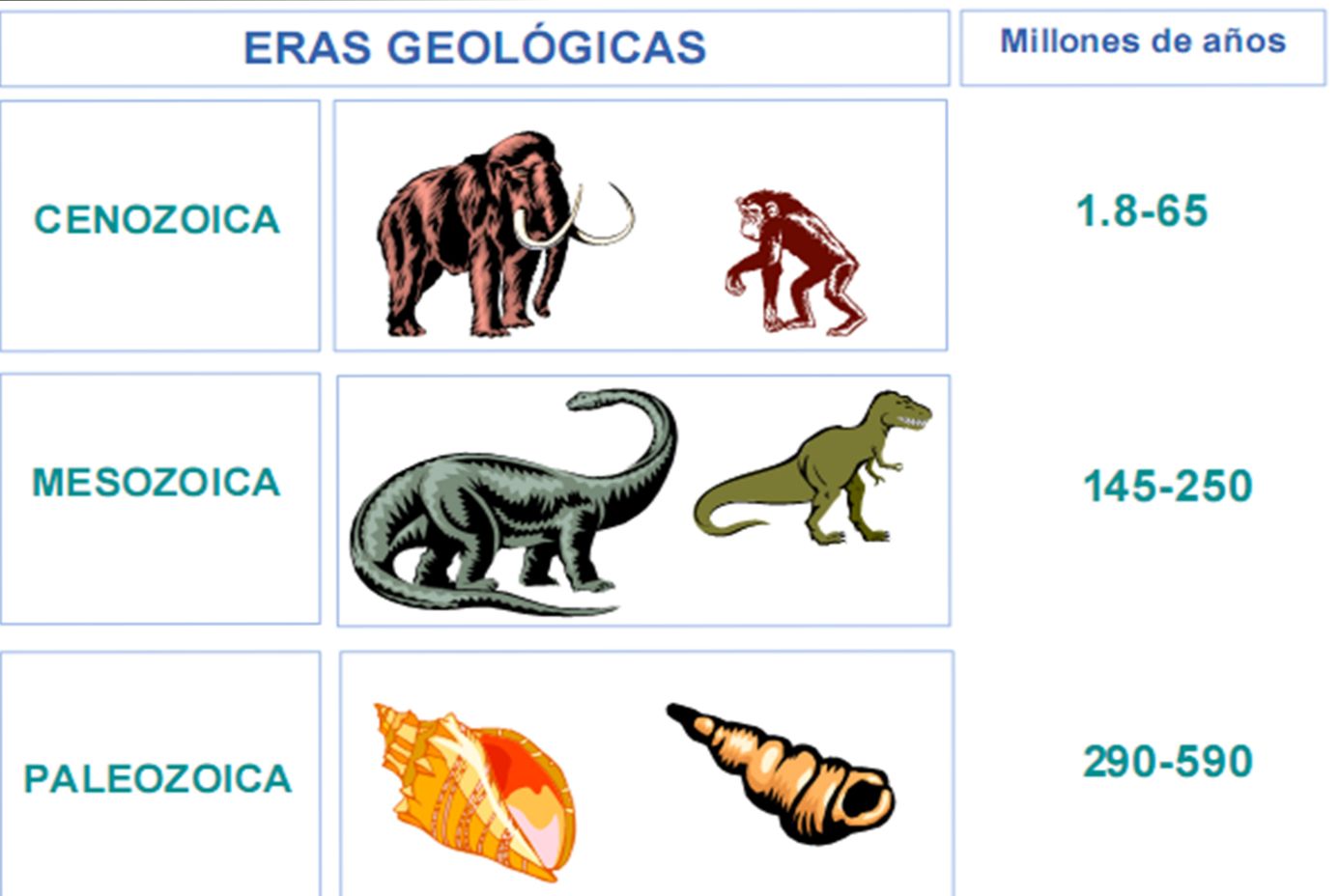Eras Geológicas De La Tierra: Eras Geologicas.