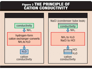 Inside Power Station: Cation Conductivity