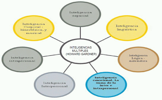 Tecnicas de estudio: TEORÍA DE LAS SIETE INTELIGENCIAS