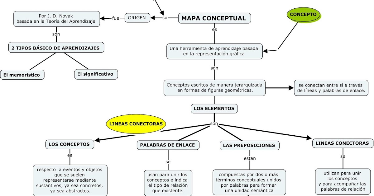 Mapa Conceptual: ¿Qué es un Mapa Conceptual? ️ | Mapas Conceptuales