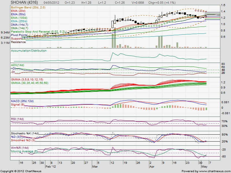 SHCHAN - another supersonic fly ? Monitor!! | I3investor