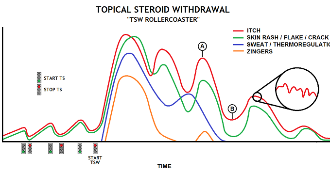 Dave's Topical Steroid Withdrawal: Thursday, May 25, 2017 - A Graph